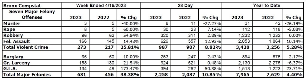 No Progress Reducing Crime in NYC - White Collar Fraud