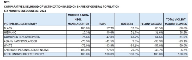 A Deep Dive into NYC's Violent Crime Data by Race and Ethnicity