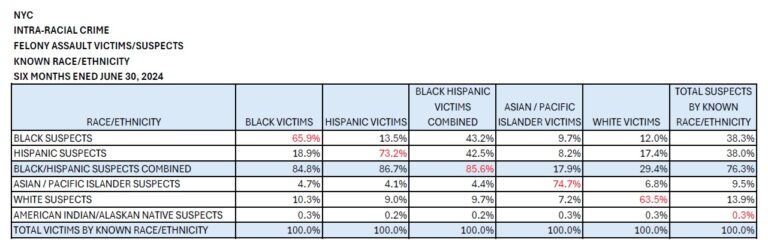 A Deep Dive into NYC's Violent Crime Data by Race and Ethnicity