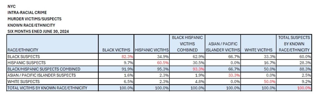 A Deep Dive into NYC's Violent Crime Data by Race and Ethnicity