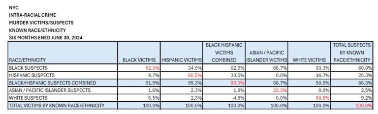 A Deep Dive into NYC's Violent Crime Data by Race and Ethnicity
