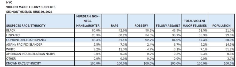 A Deep Dive into NYC's Violent Crime Data by Race and Ethnicity