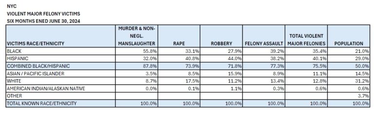 A Deep Dive into NYC's Violent Crime Data by Race and Ethnicity