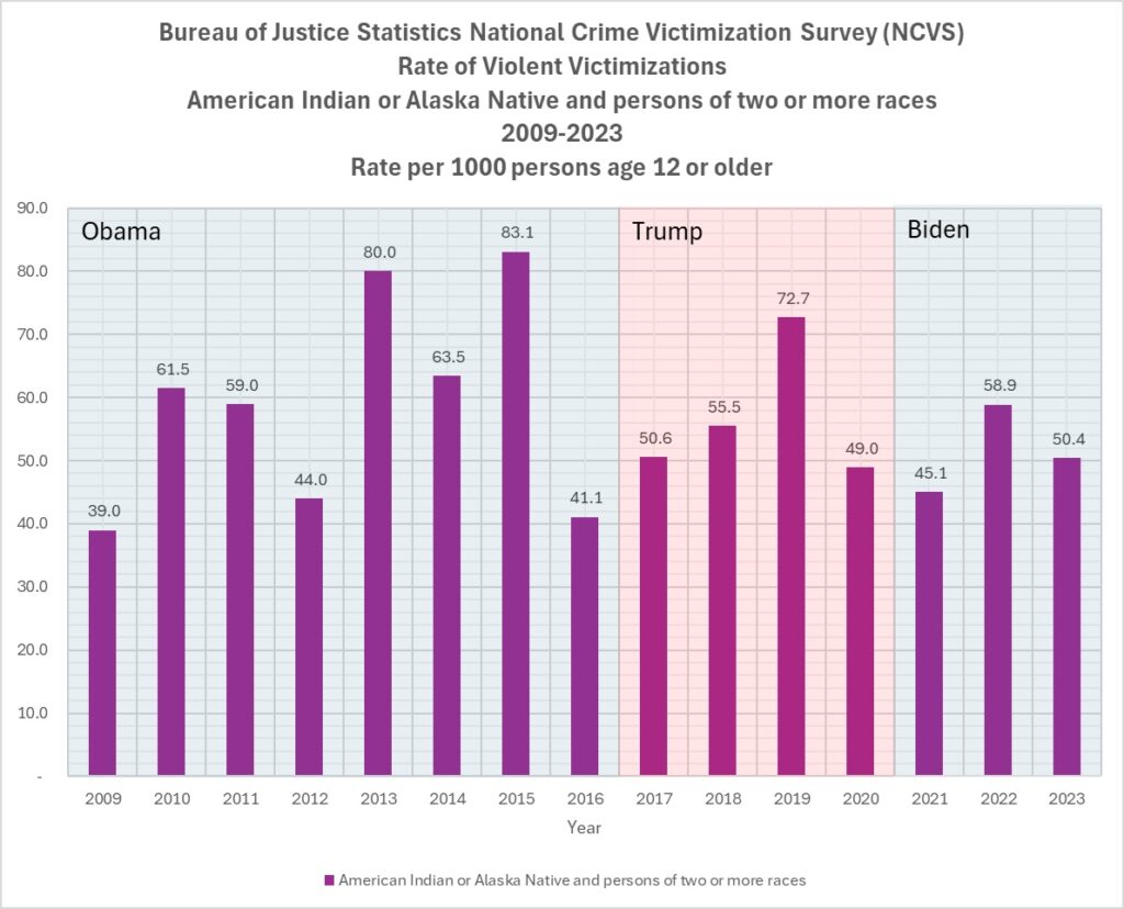 Examining Racial Disparities in US Crime Victimization Rates - White ...