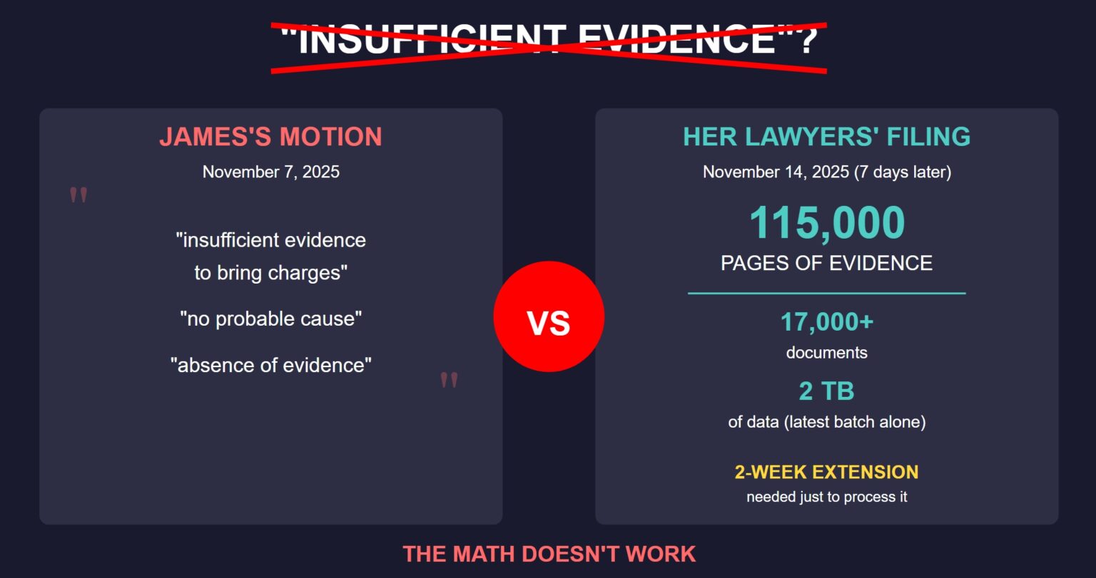 115,000 Pages of "Insufficient Evidence": Letitia James's Own Court ...