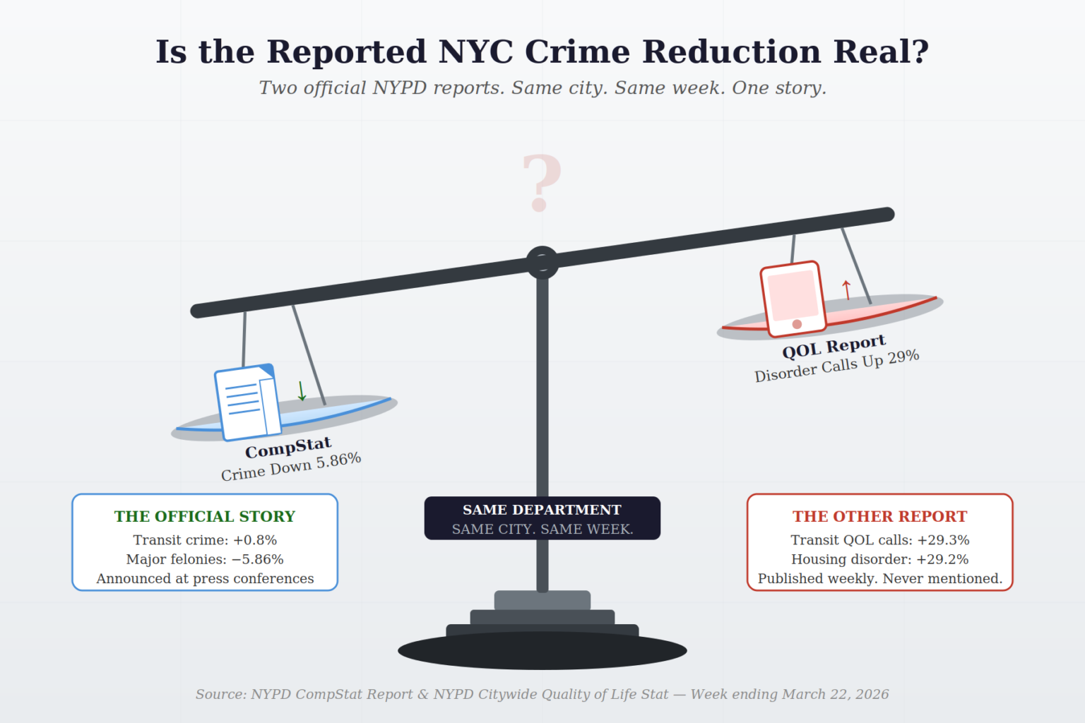 Is NYC’s Reported Crime Reduction Real? - White Collar Fraud
