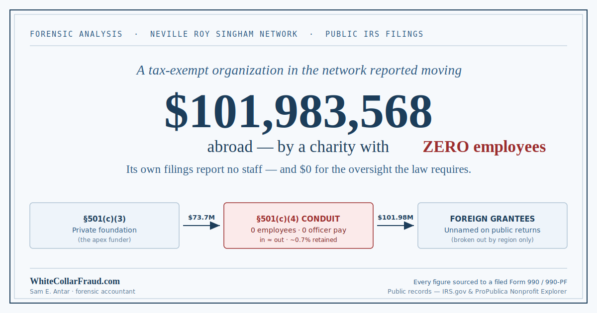 Did the Singham Network Move $100 Million Abroad Through a Charity With ...